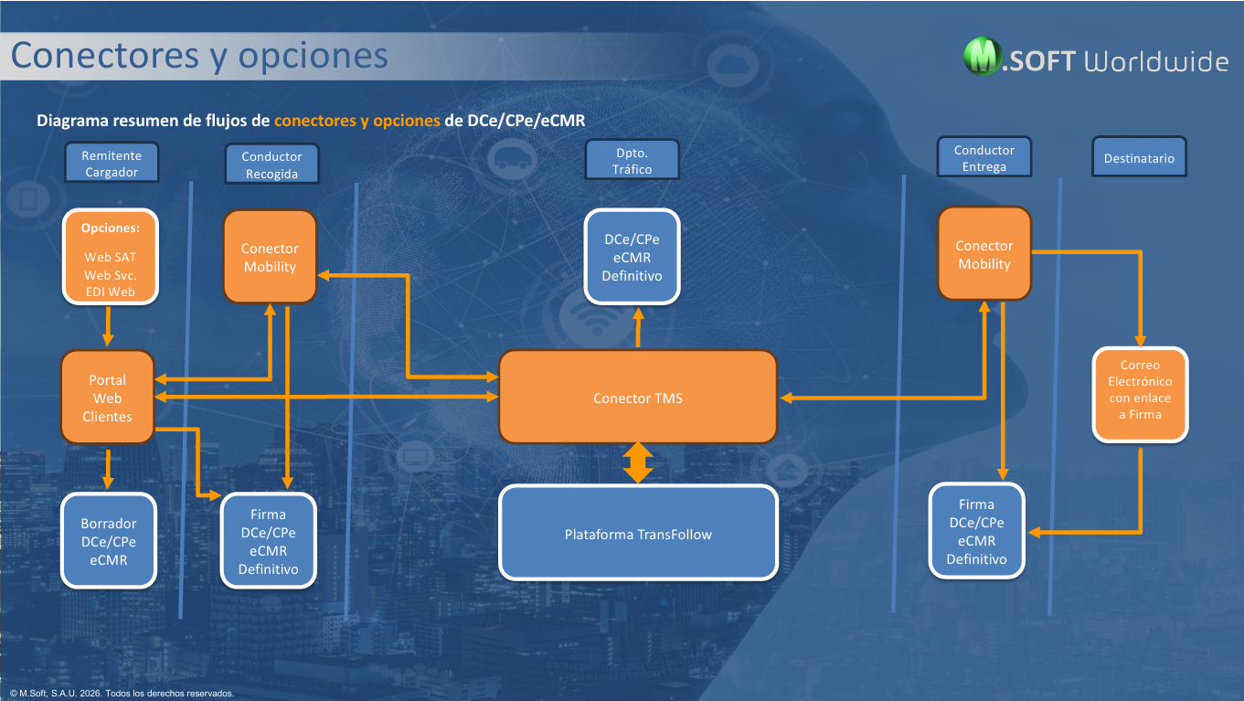 M.SOFT Worldwide | Software de Transporte y Almacenaje